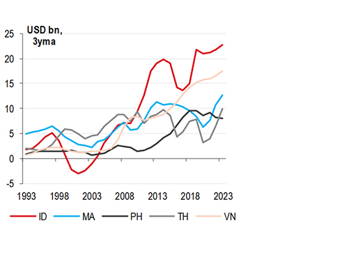 Asia still an FDI magnet | HSBC New Zealand
