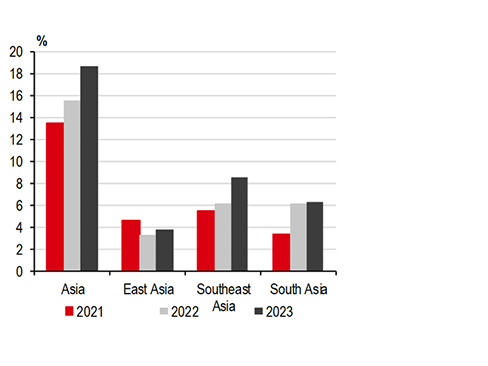 Asia still an FDI magnet | HSBC New Zealand