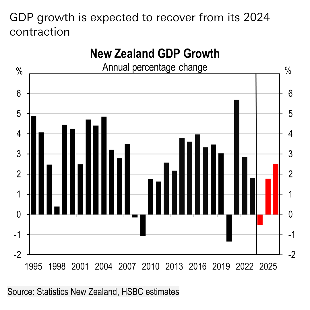 New Zealand in 2025 | Insights | HSBC